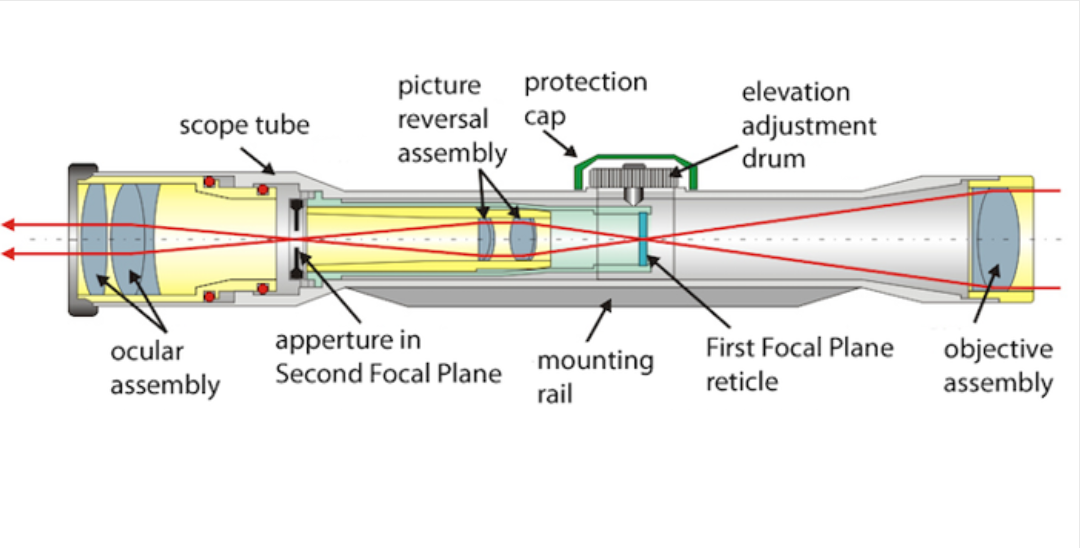 Riflescopes 101: Executing the Objective - Fin Feather Fur Outfitters