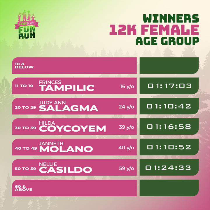 FAMtastic Fun Run - Baguio List of Winners - St. Joseph Drug - Online Store