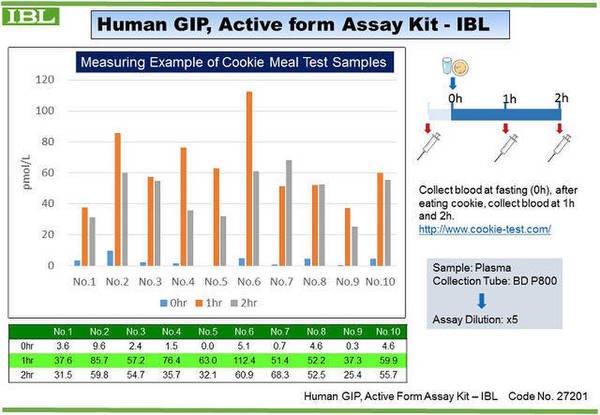 Glucose-dependent Insulinotropic Peptide (GIP), Active Form ELISA ...
