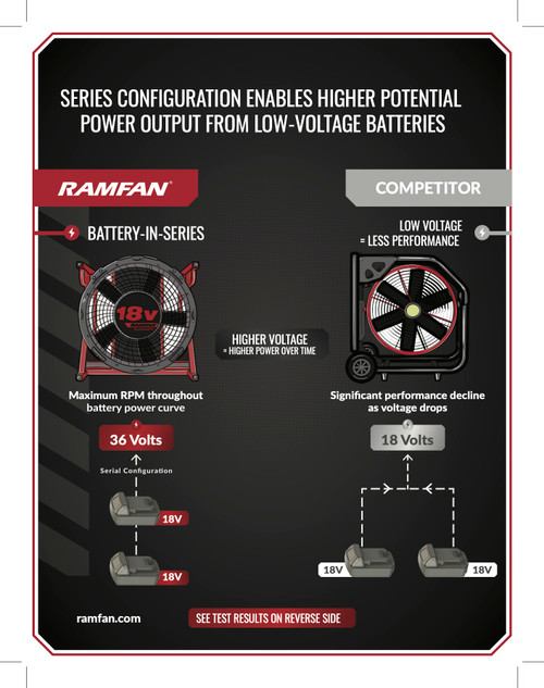 Ramfan EX50 18V Battery Ventilation Fan with Dewalt Battery