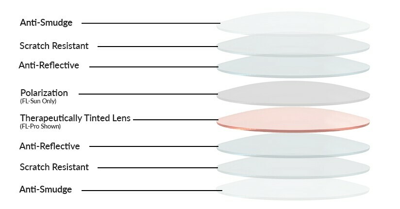 Theraspecs Light Sensitivity And Migraine Glasses For Screens