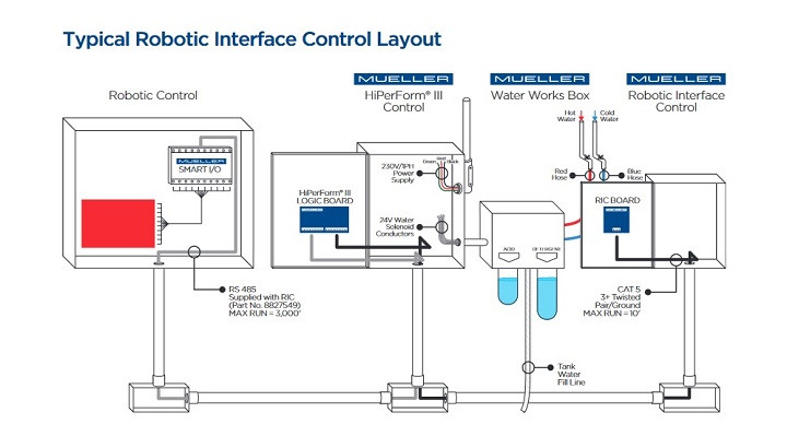 Robotic Interface Box for Mueller HIPERFORM Plus® Control - Hamby Dairy Supply