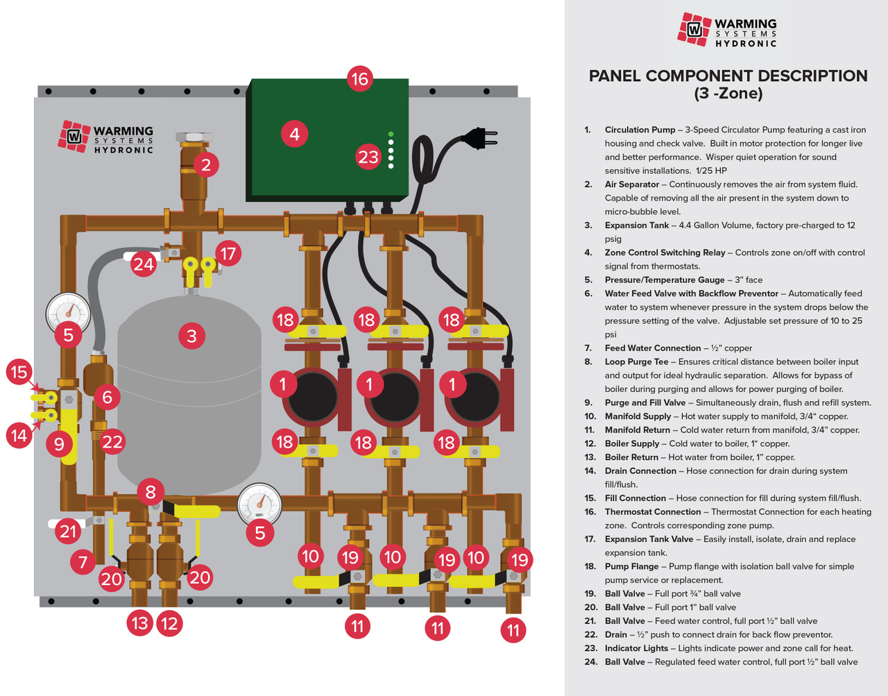 3 Zone - Large Pump - Assembled Hydronic Panel for Radiant Floor Heat ...