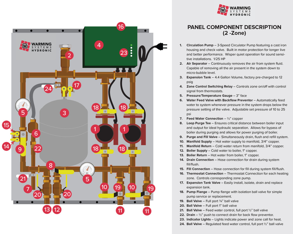 2 Zone - Assembled Hydronic Panel for Radiant Floor Heat, Baseboard ...