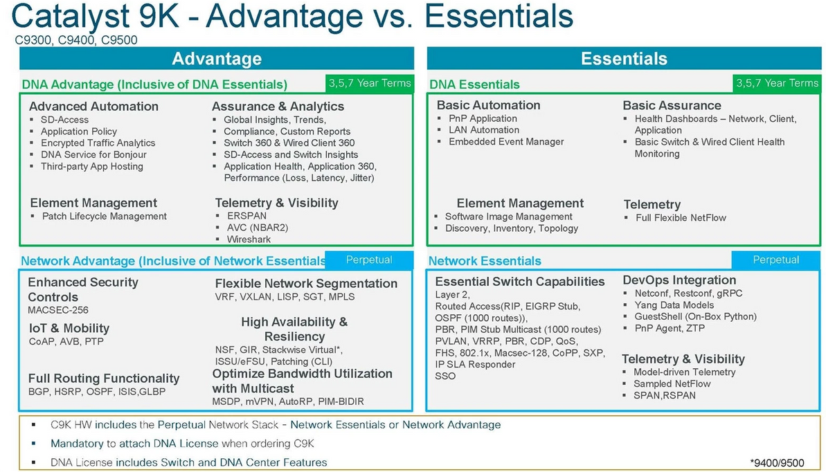 CISCO CATALYST C9300, C9400, C9500 ADVANTAGE vs. ESSENTIALS - NETGenetics