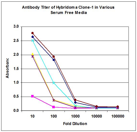Serum free media - All are not created equal - Antibody Research ...