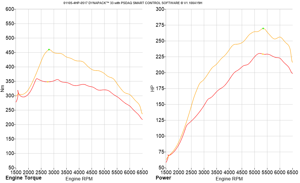 Performance Pack Focus XR5 - Focus On Performance