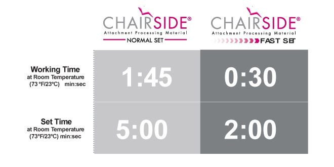 Chairside Attachment Processing Material