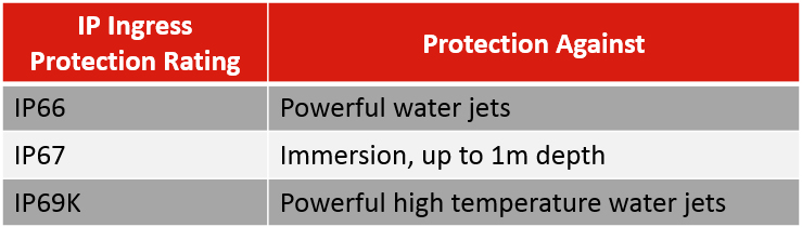 EAO adds IP66 to New Series 61 E-Stop Switch Compact - Spemco Switches