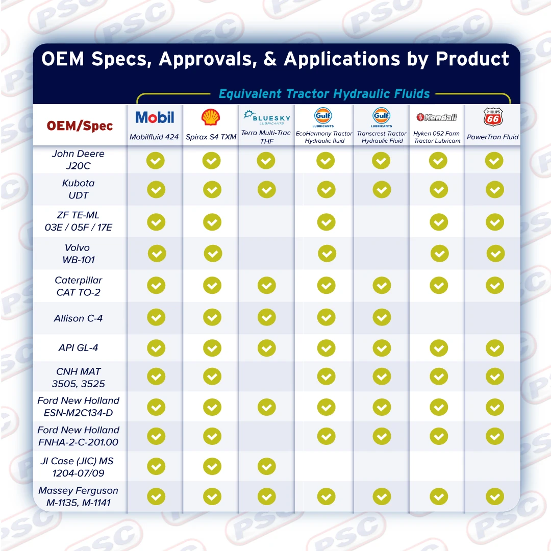 Mobilfluid 424 Tractor Fluid - Order Online, Fast Shipping