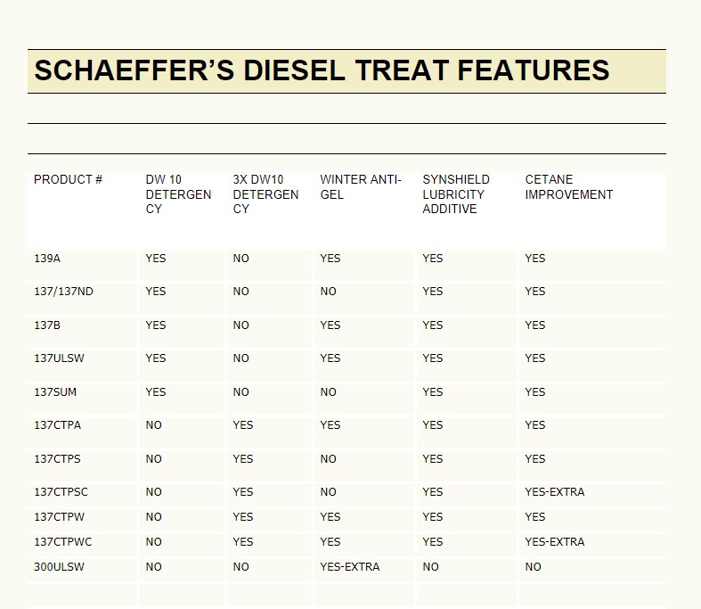 Schaeffer Diesel Additives Decoded - Buy 1 Oils