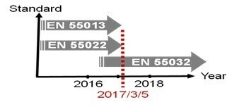 EN 55032 Electromagnetic Compatibility of Multimedia Equipment
