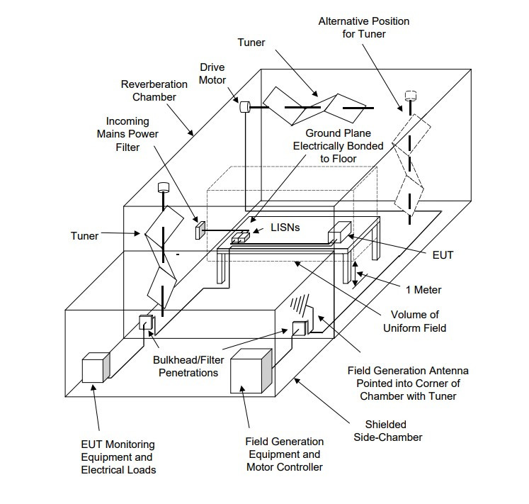 MIL-STD-461 Shielded Enclosure Build & Install - The EMC Shop