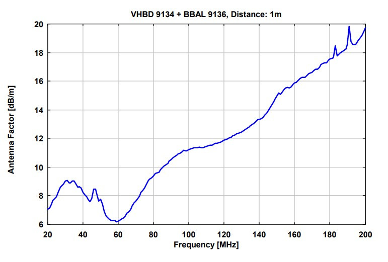 Schwarzbeck BBAL 9136 + VHBD 9134 High Power Biconical Antenna