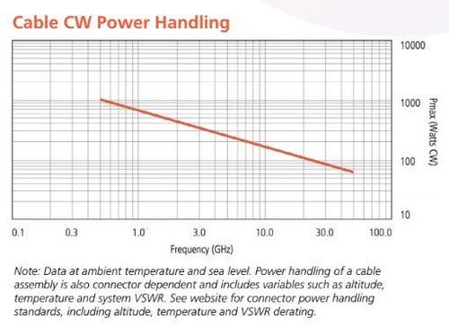 RFC Series High Performance, Low Loss RF Cables, DC - 50 GHz