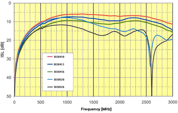 Amplifier Research BI30410 Tubular Wave Coupler - The EMC Shop