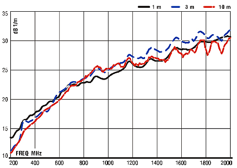 ETS-lindgren 3148 200MHz-2GHz Log Periodic Dipole Array Antenna