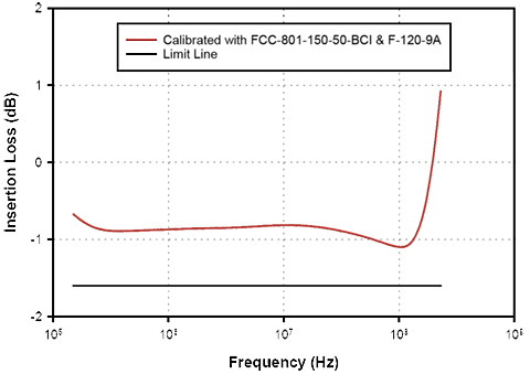Fischer FCC-BCICF-6-150 Bulk Current Injection Probe Fixtures - The EMC ...