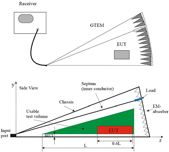 GTEM 250 Emission and Immunity Testing for IEC/EN 61000-4-20 - The EMC Shop