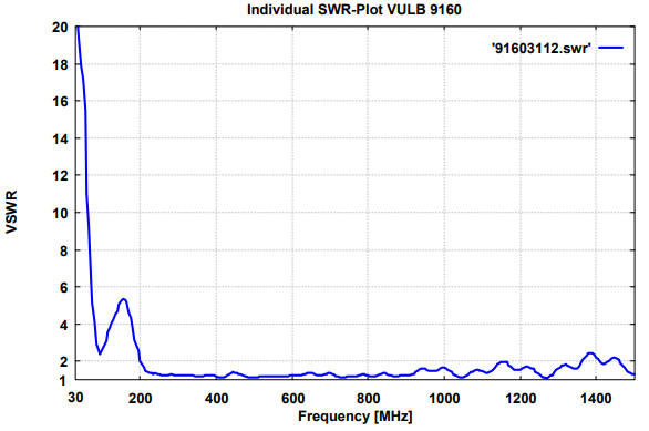 Schwarzbeck VULB 9160 Bilogical Antenna - The EMC Shop