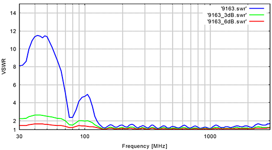 Schwarzbeck VULB 9163 TRILOG Broadband Antenna - The EMC Shop