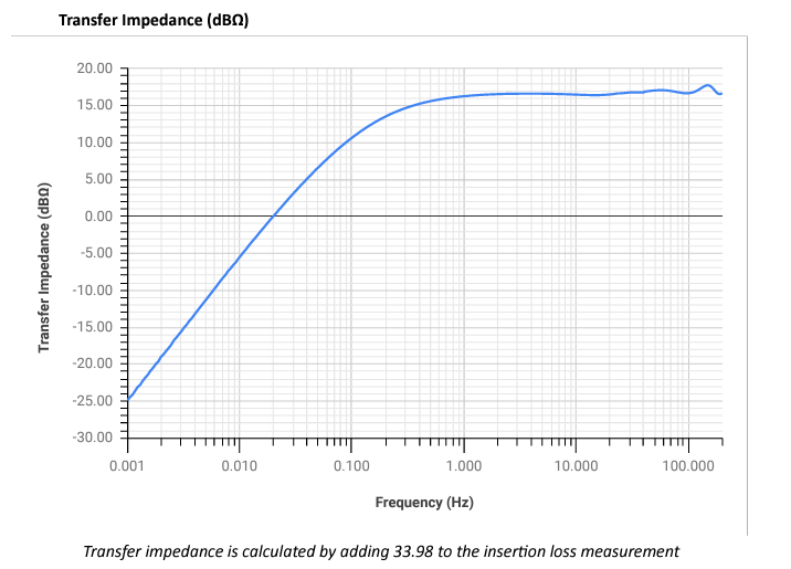 Fischer FCC F-34 Current Probe - The EMC Shop