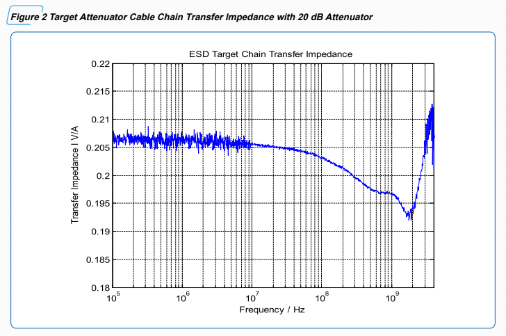 CST1 ESD Current Target Calibration Kit DC - 4 GHz, 30 kV