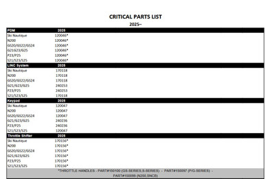 Critical Parts List 2015-2024