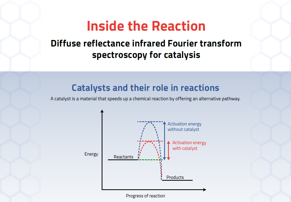 Infographic: Inside the Reaction - Diffuse reflectance infrared Fourier transform spectroscopy ...