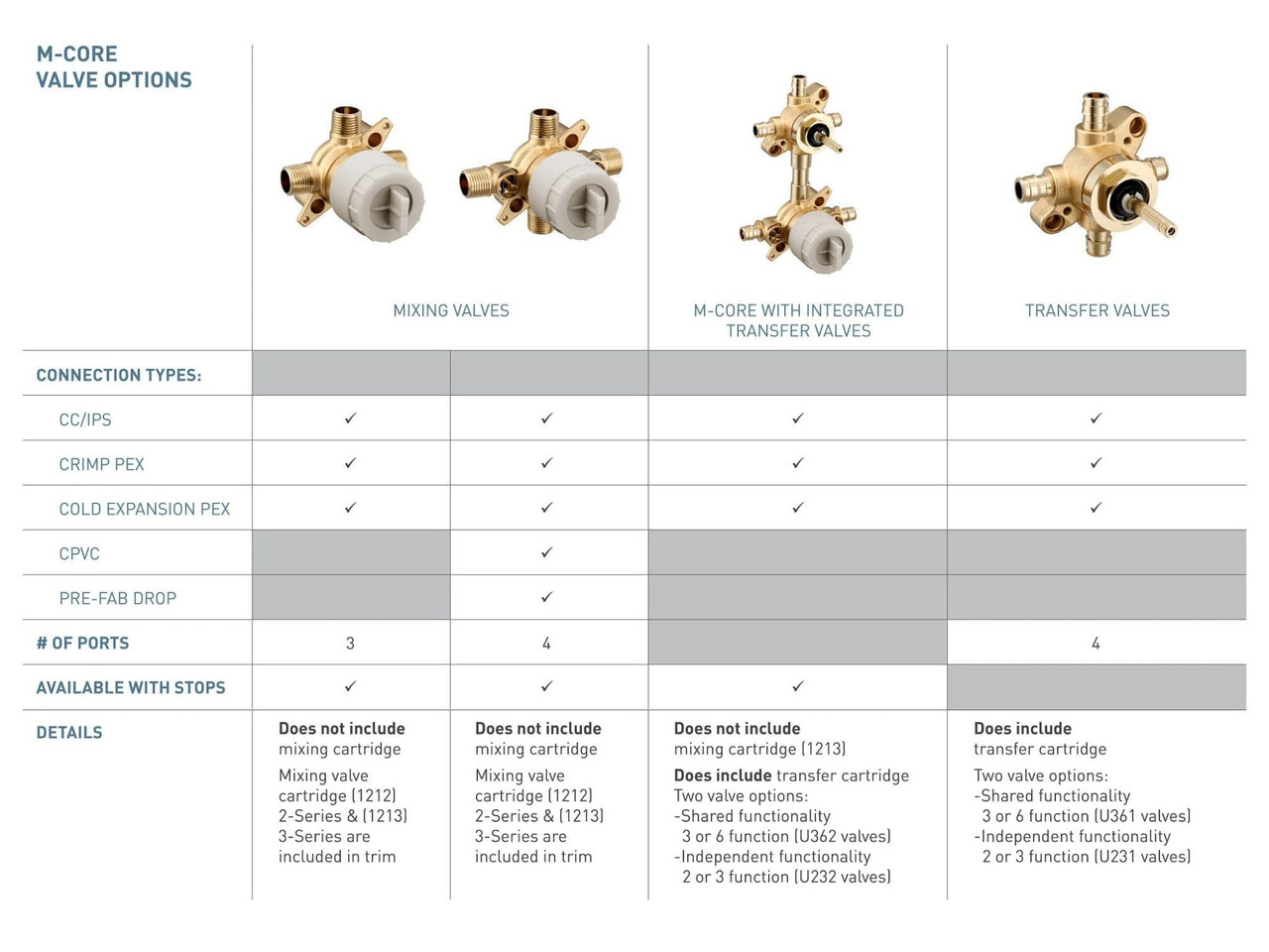 Moen U232CXS M-Core Transfer 1/2" Cold Expansion Pex Connection ...