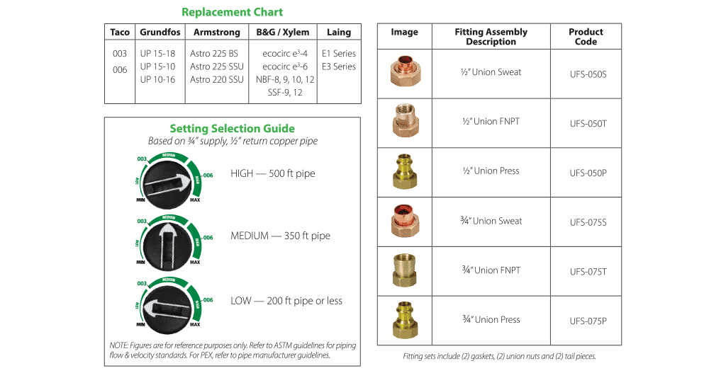 TACO 006E3 Comfort Solutions ECM High-Efficiency Hot Water Circulation Pump