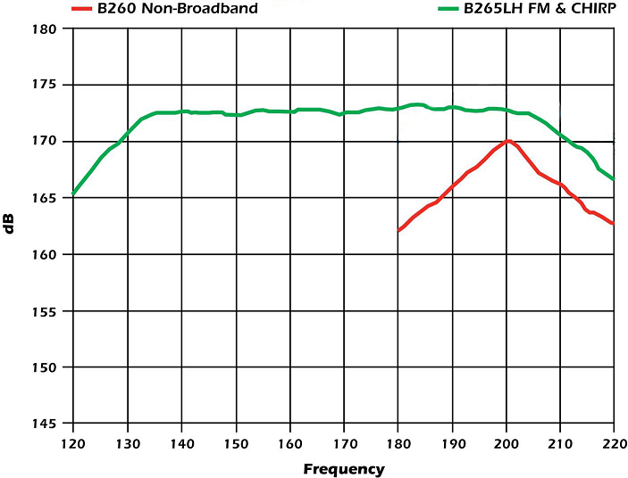 CHIRP vs NON-CHIRP: What’s the difference? - Shotgun Marine Services