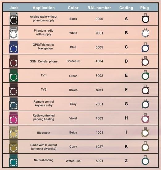Understanding Fakra Connections - Audio Tech Direct