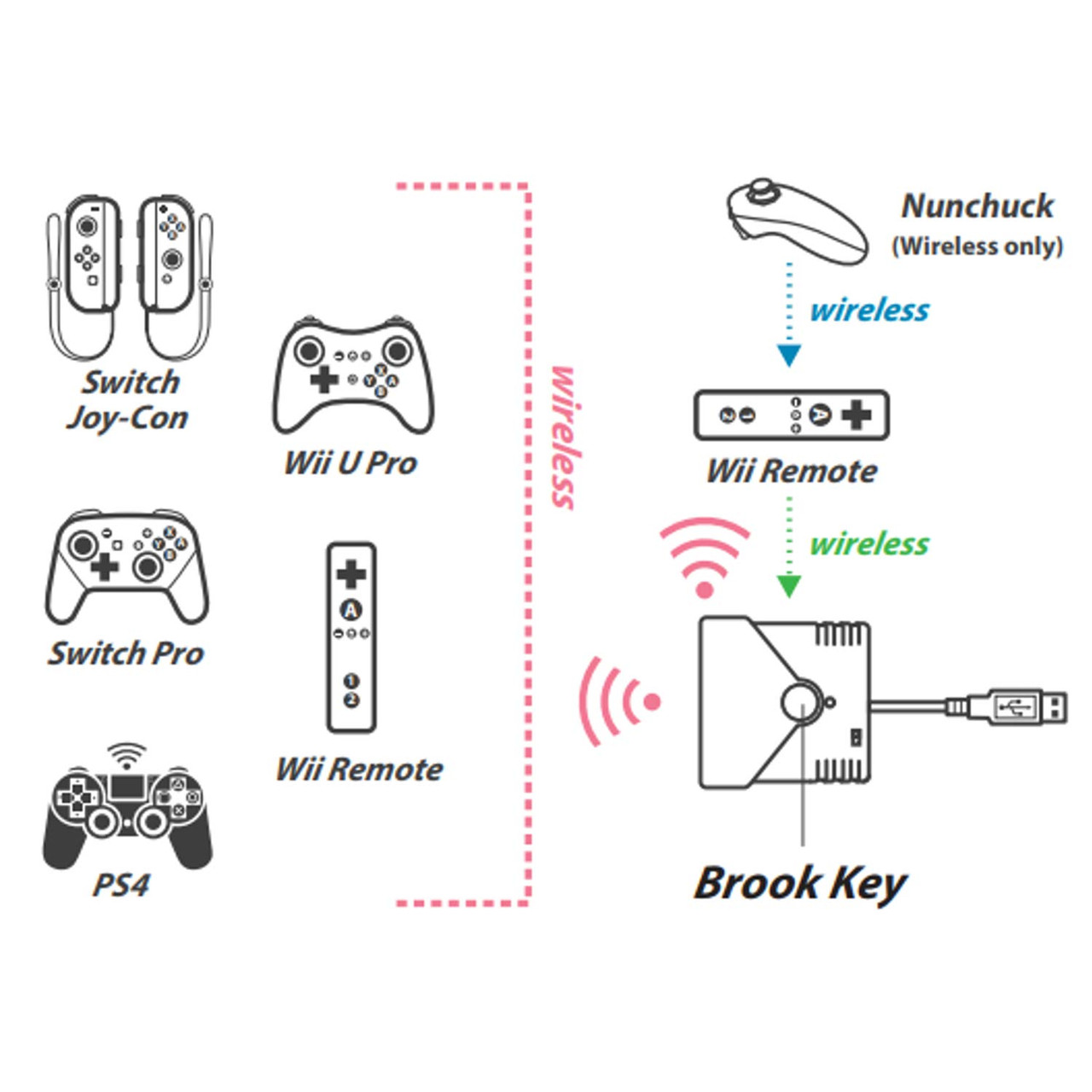 Super Converter for Nintendo Switch, PlayStation 4, and PC - Brook ...