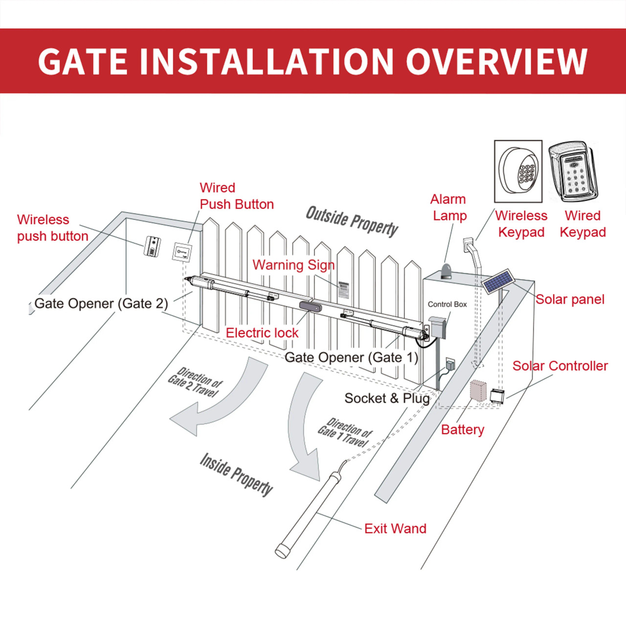 Dual Swing Gate Operator - GG1300/AS1300 AC/DC - Back-up Kit ACC2 - ALEKO