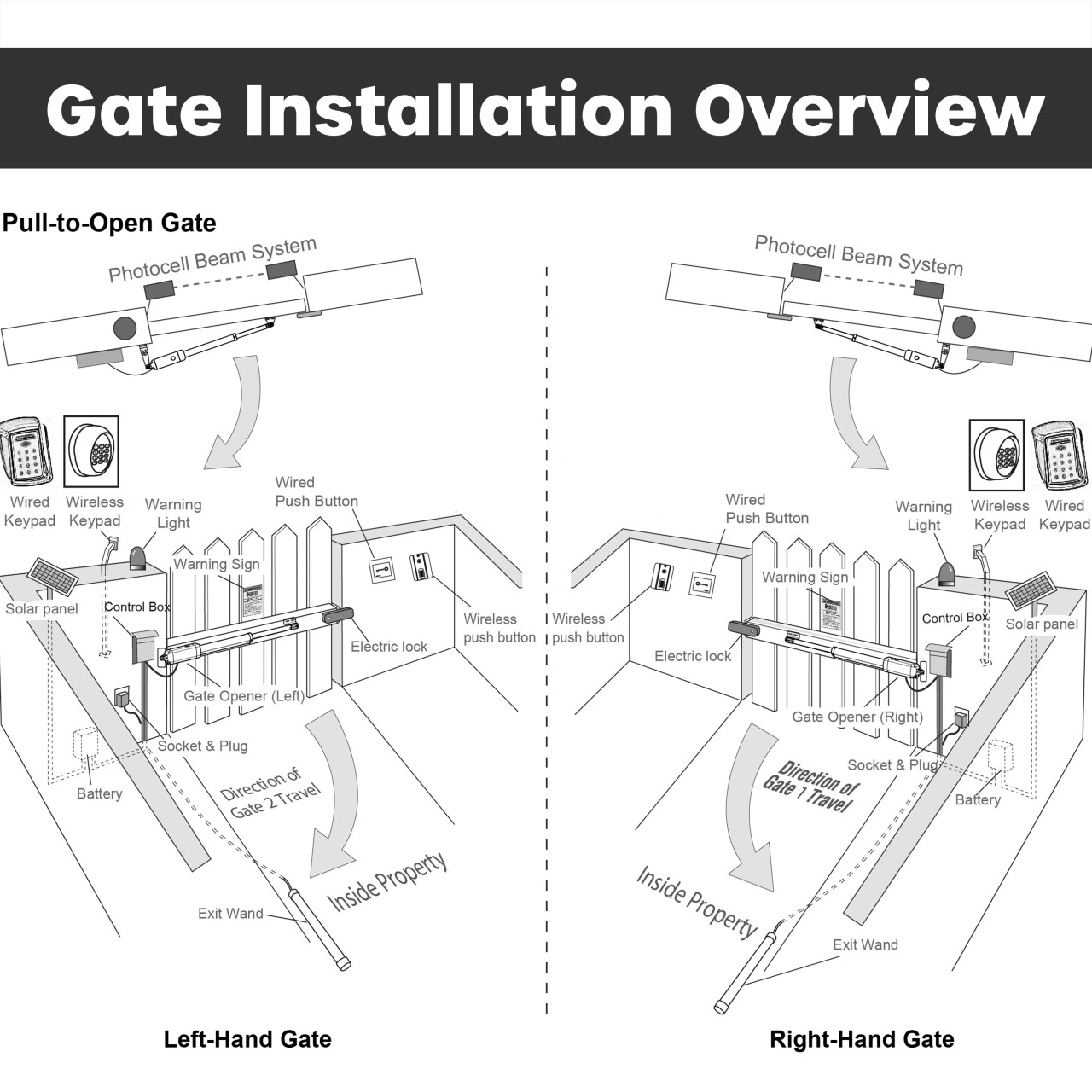 Smart Single Swing Gate Operator - GG650 AC/DC - ETL Certified ...