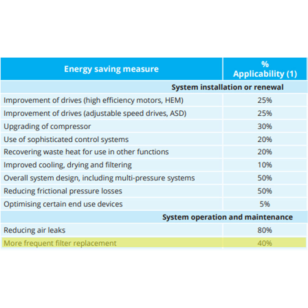 More Frequent Filter Replacement Ranked 2nd Most Cost Effective Step by ...
