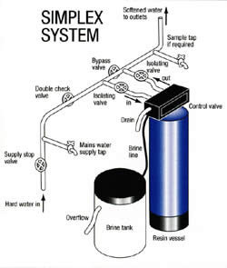 Simplex Metered Commercial Water Softeners | 1.25 inch connections