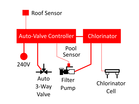 Dontek Aquasmart 5 - Auto Valve Solar Pool Heating Controller ...