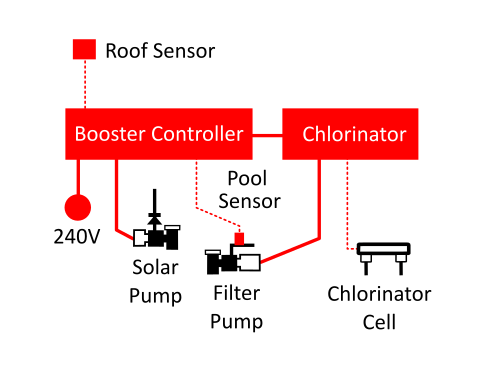Dontek Aquasmart 5CD - Booster Pump Solar Pool Heating Controller ...