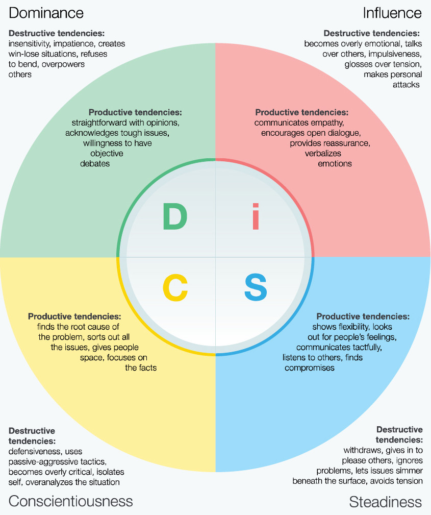 DiSC Tests | The Everything DiSC Management Profile and Assessment