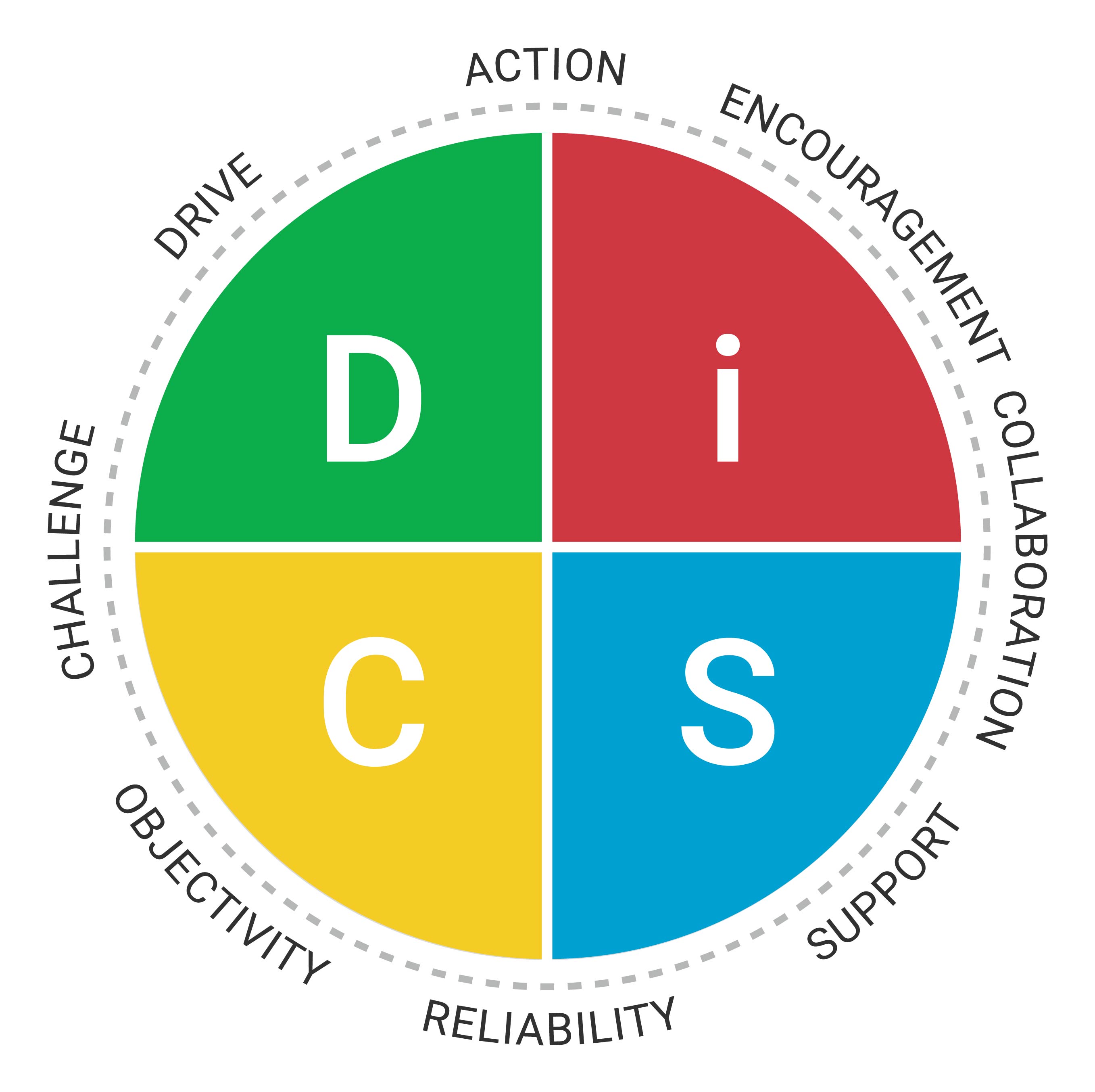 DiSC Tests | The Everything DiSC Management Profile and Assessment