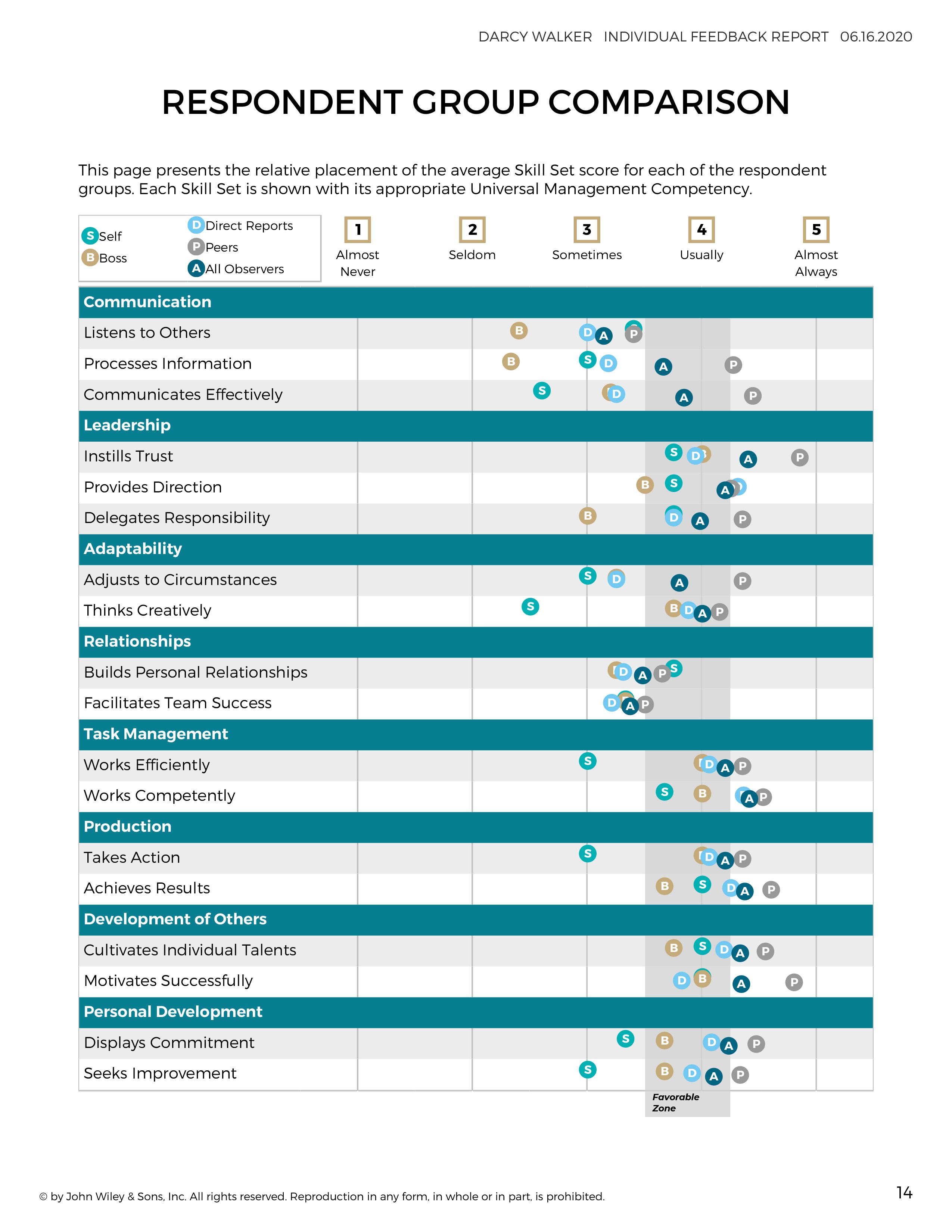 CheckPoint 360°™ Survey - DISC Learning Solutions