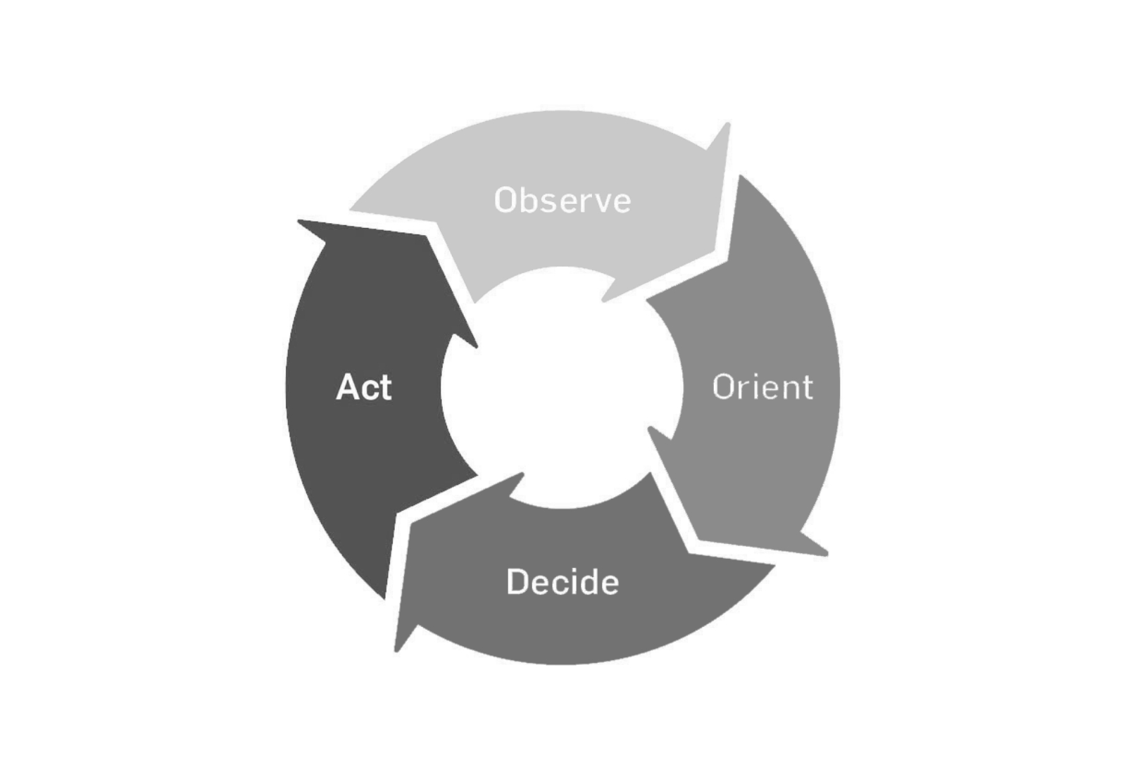 Mastering the OODA Loop - Warrior Poet Supply Co
