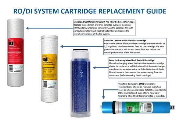 How Often Should I Change My RO & DI Cartridges? - SaltwaterAquarium.com