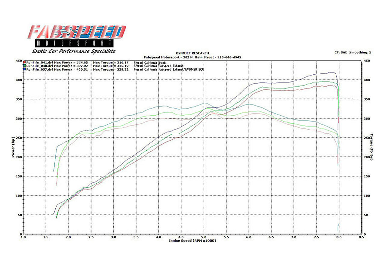 Fabspeed Ferrari California Performance Package (2009-2014) - Fabspeed ...