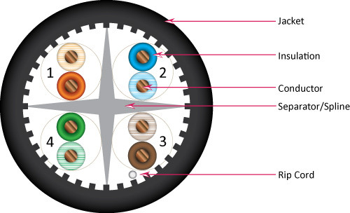Outdoor Cat6A CMX Cable, Black, Wooden Spool