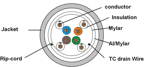 Bulk Stranded Shielded Cat5e Ethernet Cable - White