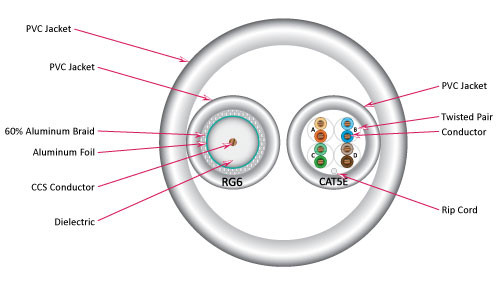 Access Control Cabling | Riser Rated | Access Control Cable