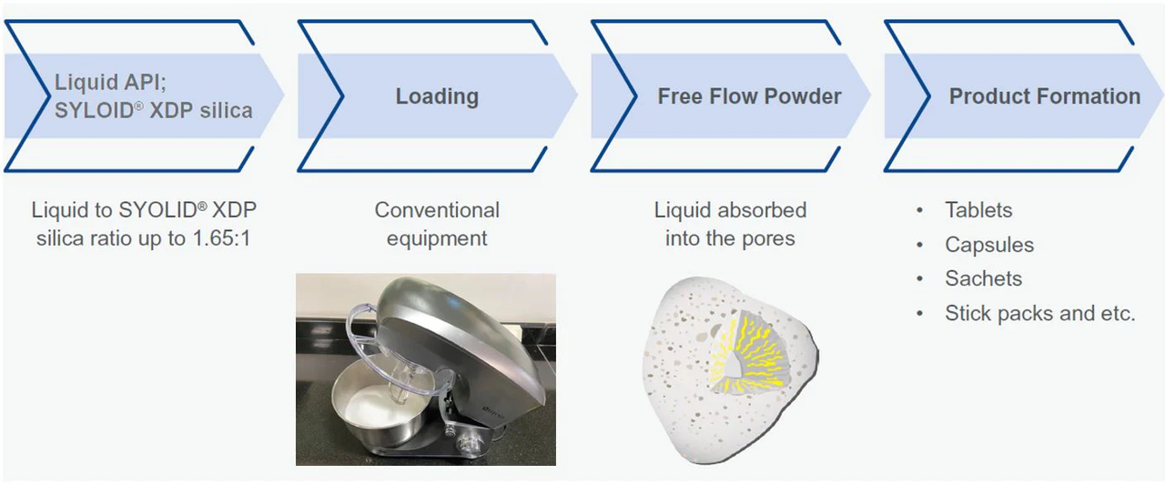 Syloid® XDP 3150 Silica : Turn Distillate to Powder (FDA Approved ...